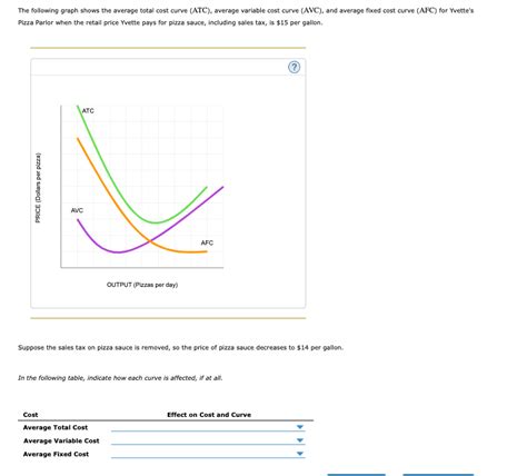 Solved The Following Graph Shows The Average Total Cost Chegg