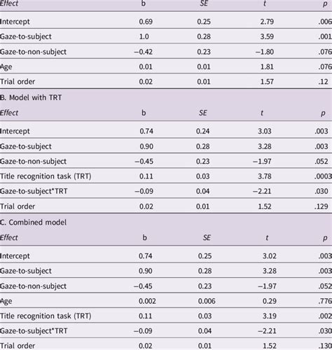 Results Of Statistical Models A Model With Age Download Scientific