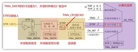 【嵌入式学习笔记】嵌入式入门6——定时器timer嵌入式系统仿真 中断和定时器实验教程 Csdn博客