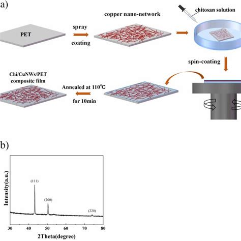 A Schematic Representation Of The Fabrication Sequence For Download Scientific Diagram