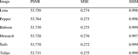 Psnr Mse And Ssim Values For Different Cover Images Download