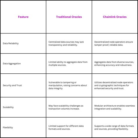 Integrating Chainlink Oracles Into Enterprise Blockchain Solutions