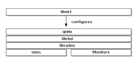 Install Virtualization For Block Device Ceph Documentation