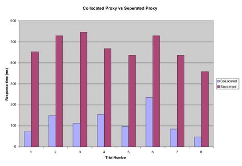Collocated Proxy Vs Separated Proxy Download Scientific Diagram