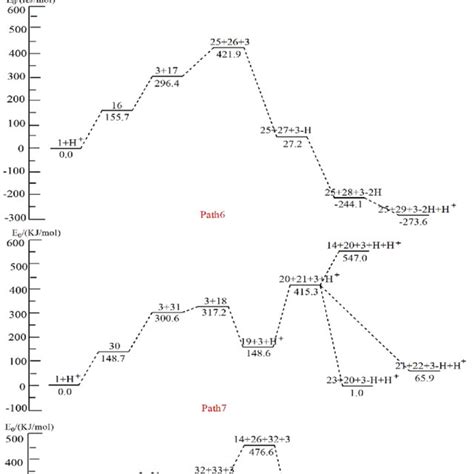 Acidic Catalytic Degradation Paths Paths 1 4 Download Scientific