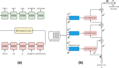 Illustration Of Rnnsearch Bahdanau Et Al 2015 For Machine