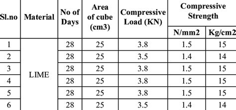 Compressive Strength Of Concrete For 28 Days Curing Download