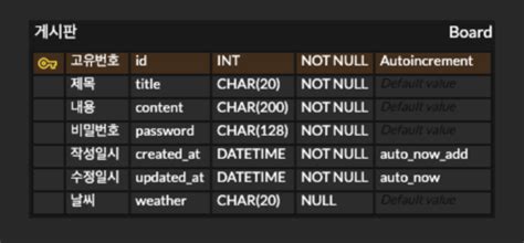 github bomichoi password board service django 기반 비밀번호 인증 게시판 api