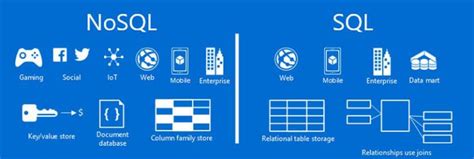 Differenze Principali Tra Dbms Sql E Dbms Nosql Informatica E Ingegneria Online