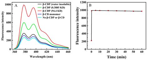 β Cyclodextrin Polymer Based Fluorescence Enhancement Strategy Via Host Guest Interaction For