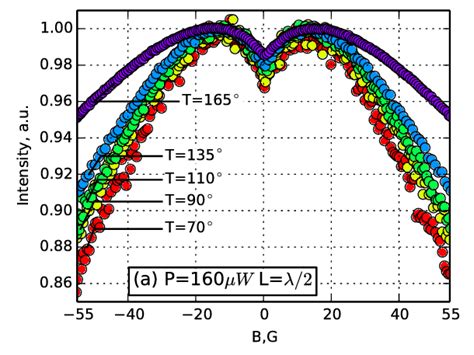 Signal Dependence On Temperature For Fg 4 → Fe 4 Transition At Cell Download Scientific