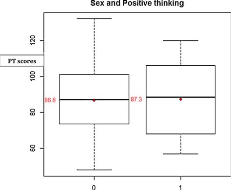 Sex And Pt Women Men According To Sex Pt Means Are The Download Scientific Diagram