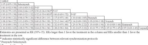 Table 1 From Synchronisation Protocols On Pregnancy Rate In Dairy Cows And Heifers A Systematic