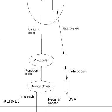 Unix I O Architecture Download Scientific Diagram