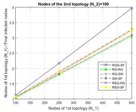 Markov Based Malware Propagation Modeling And Analysis In Multi Layer Networks
