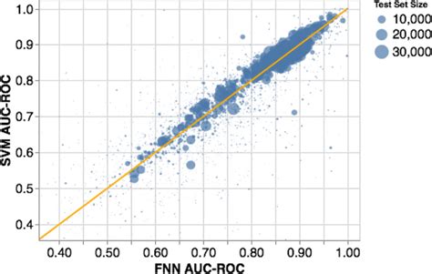 A Comparison Of Fnn And Svm Aucroc Performance On All Test Folds The
