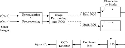 Coherent Based Detection And Feature Extraction Block Diagram For Download Scientific Diagram