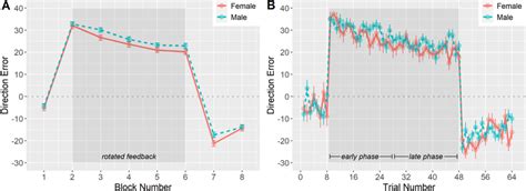 Mean Direction Error Per Block A 1 Baseline 2 6 Adaptation And Download Scientific