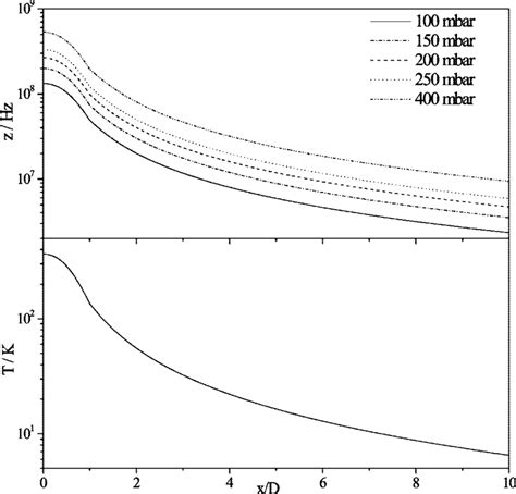 logarithmic plot of the hard sphere collision rate z x d and