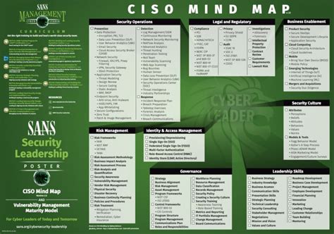 Sans Ciso Mindmap Cybersec Cybercrime Cyberattack Offensivesecurity Defensive