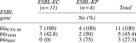 The Distribution Of Extended Spectrum Beta Lactamase Genes In
