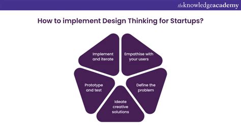 How To Implement Design Thinking In Startup
