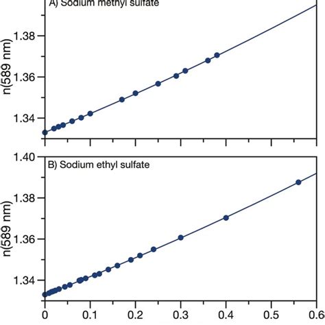 Refractive Index At 589 Nm For Aqueous A Sodium Methyl Sulfate And B Download Scientific