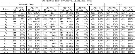 Figure 1 From Identification Of False Data Injection Attacks With Considering The Impact Of Wind