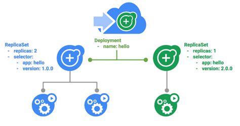 Kubernetes In Google Cloud Lecture Managing Deployments Using Kubernetes Engine
