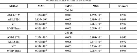 Table Iii From Convolutional Transformer Based Multiview Information