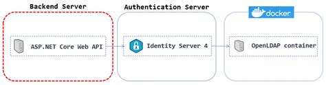 Karatejb ASP NET Core Identity Server 4 Secure Web API