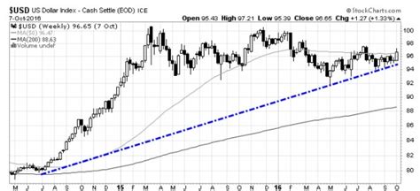 Forex Dow Theory Concepts What2trade