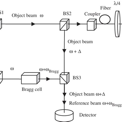 Schematic Of The Doppler Vibrometer Used In The Experiment A Source Of