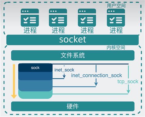 Socket编程与IO多路复用 MelonTe 博客园