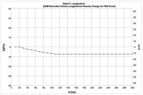 Reconstruction Of A Crash Using Exemplar Edr Records — Nathan Rose Accident Reconstruction