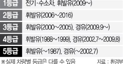 배출가스 등급 모든 車 적용노후경유차 멈춰설까