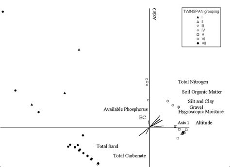 Biplot Of Cca Showing Vegetation Groups Environmental Variables
