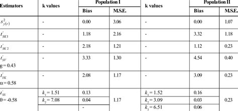 Bias And M S E Of Existing And Proposed Estimators Download Table