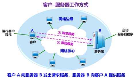 计算机网络 概述 Cmnet Internet Csdn博客