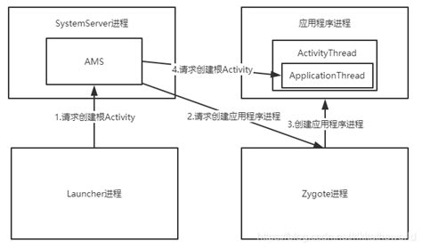 Android应用程序启动（根activity）过程android90 Ams启动根activity Csdn博客