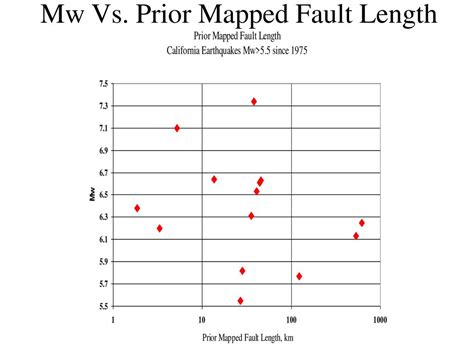 Faults Earthquakes And Simulations Ppt Download