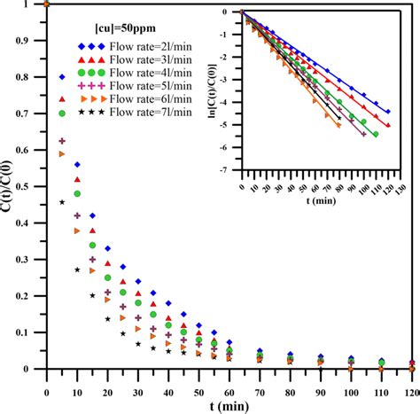 Normalized Concentration Ct C0 Against Time Curves For Copper