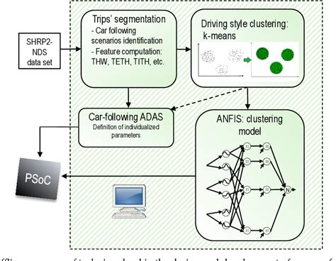 figure 1 from an fpga based neuro fuzzy sensor for personalized driving