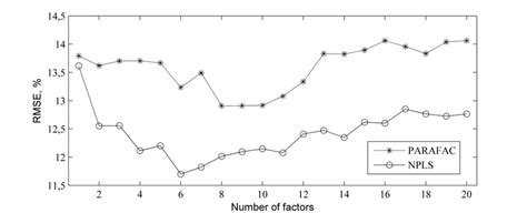 6 Comparison Of Rmse Values For Classification ‗up Event Vs ‗left