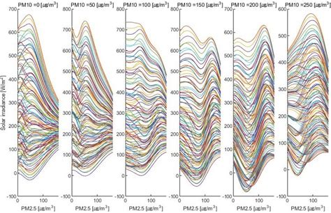 neural network analysis on the influence of particulate matter pm10