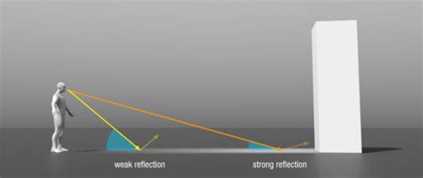 Understanding The Fresnel Effect Dorian Iten