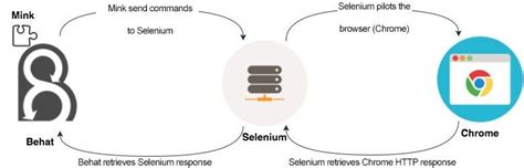Blog Eleven Labs Behat Structure Your Functional Tests