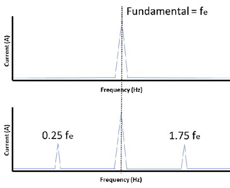 highlights how a fault generates current signals at certain