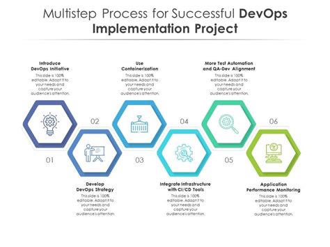Multistep Process For Successful Devops Implementation Project Presentation Graphics