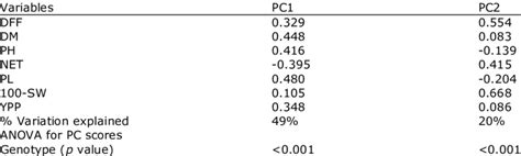 Principal Component Analysis Showing The Contribution Of Seven